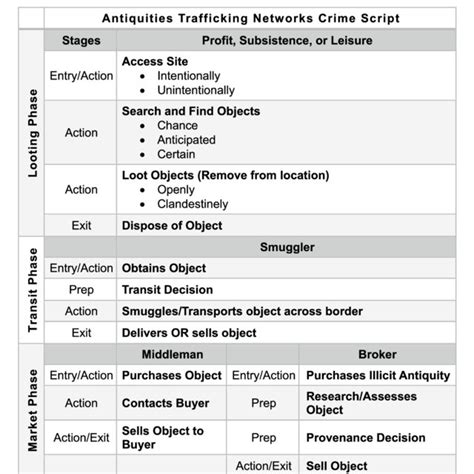 Antiquities Trafficking Network Crime Script Download Scientific Diagram Antiquities Trafficking Network Crime Script Download Scientific Diagram