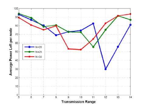 Average Throughput Vs Transmission Range Graph Download Scientific