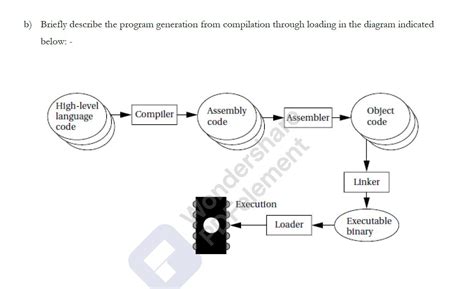Solved Briefly Describe The Program Generation From