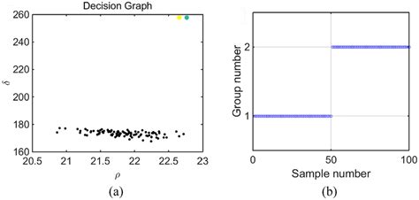 Decision Graph A And Distribution Of Samples B In Experiment 2