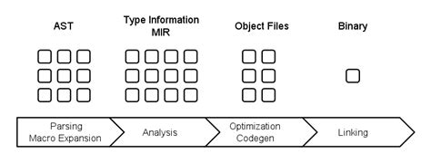 Incremental Compilation Rust Blog