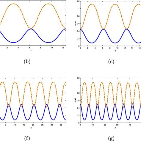 Stable Bifurcating Solution Emerge In The Model 40 For í µí°¿ 2í