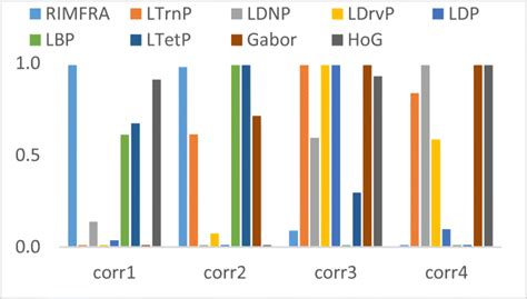 Graphical Representation Of The Correlation Between Feature Sets Of Download Scientific Diagram