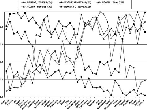 Figure 1 From Understanding Human Dna Sequence Variation Semantic