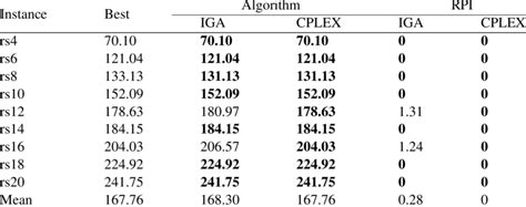 Comparison Of Iga And Cplex Solutions Download Scientific Diagram
