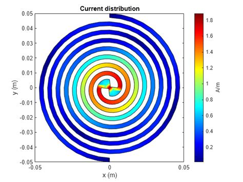 Spiral Antennas Matlab Simulink