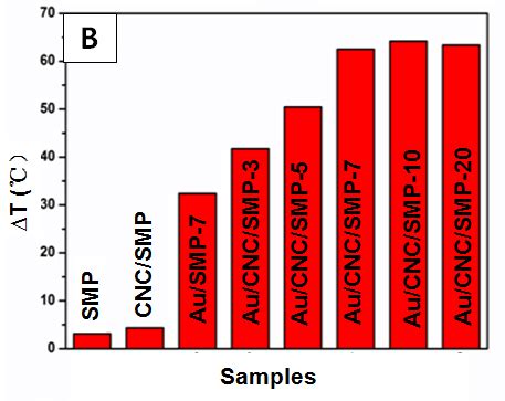 The Temperature Profiles A Of Au CNC SMP 7 Temperature Changes At A Download Scientific