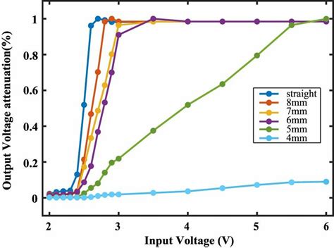 Output Voltage Attenuation Of Fibers Under Different Curvature Radii Download Scientific Diagram
