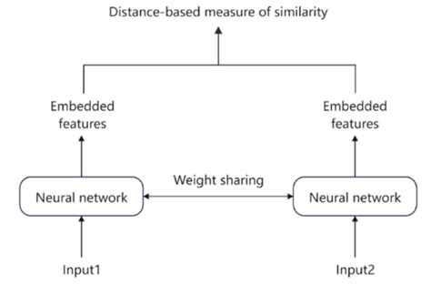 Siamese Neural Network Download Scientific Diagram