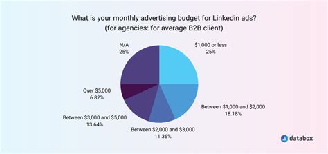 LinkedIn Ads Vs Facebook Ads Which One Is Better For B Bs