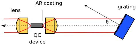 External Cavity Diode Lasers Ecdls