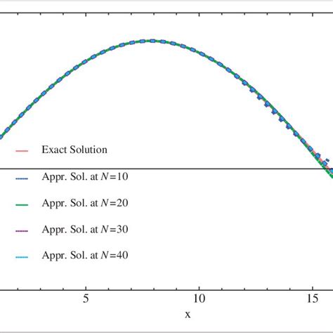 Comparing The Exact Solution And The Approximate Solutions At N ¼ 10 Download Scientific
