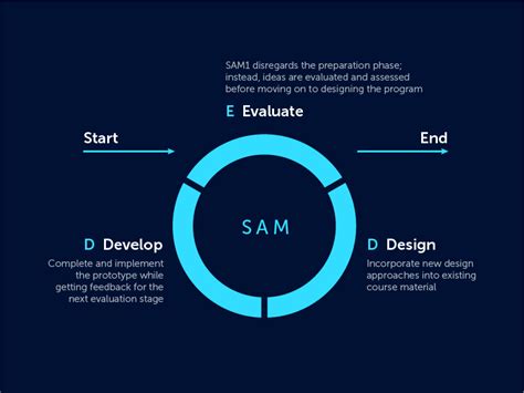 Sam Successive Approximation Model For Instructional Design [2022]