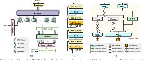 Figure 3 From Pixel Wise Ensembled Masked Autoencoder For Multispectral