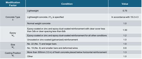 Aci 318 Development Length Check Guide Skyciv Engineering