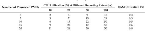 table 3 from design and application of a distribution network phasor