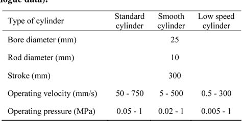 Figure 1 From Dynamic Friction Behaviors Of Pneumatic Cylinders Semantic Scholar