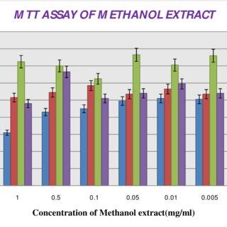 Effect Of Methanol Extract To Mg Ml On Cell Viability Of Download Scientific Diagram