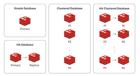 Banco De Dados Redis Como Criar Clusters E Garantir Disponibilidade De Sua Infraestrutura De