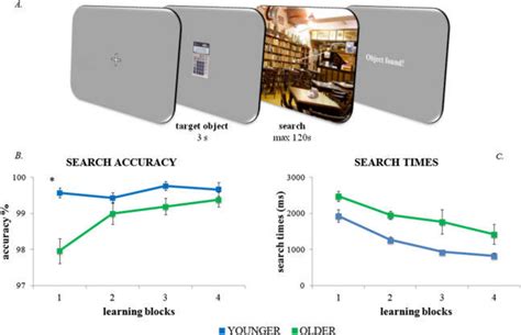 Learning Experimental Design And Results A Schematic Illustration Download Scientific