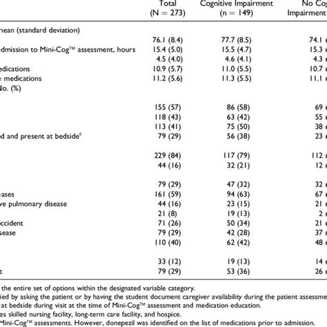 Distribution Of Mini Cog™ Scores Among 273 Participants Note All Download Scientific Diagram