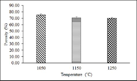 Porosity And Density Of Sio2 Nio Foam At Three Different Sintering