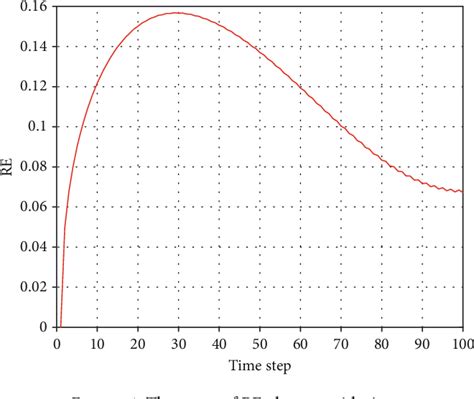 Figure 1 From An Efficient Alternating Segment Parallel Difference Method For The Time