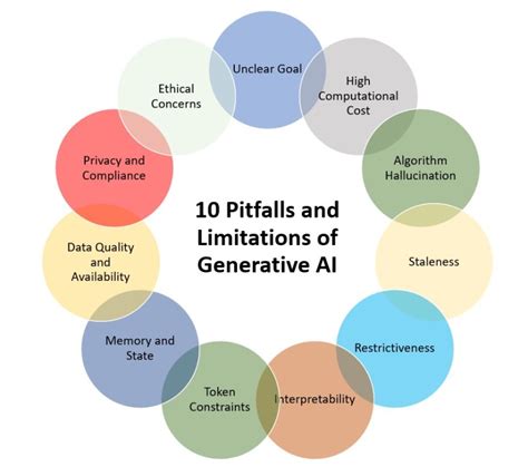 Navigating The Terrain Of Generative Ai 10 Pitfalls And Limitations