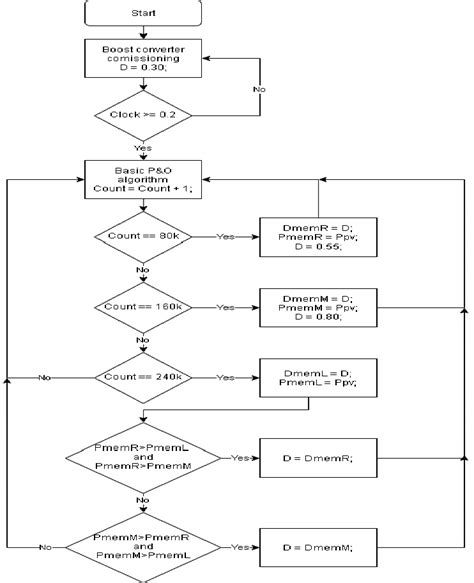 Flowchart Of The Modified Pando Algorithm The Idea Behind This Algorithm