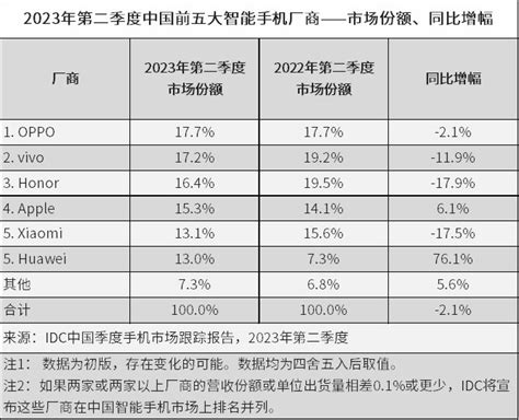 第二季度国内手机品牌市场份额排名出来了手机品牌市场份额排名新浪新闻