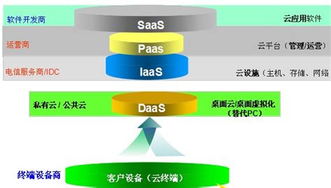 Saas平台架构 As 第3页 大山谷图库