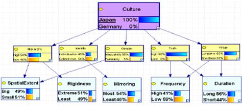 Bayesian Network Model Predicting Japanese Posture Expressiveness