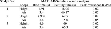 Performance Indices Of Simulated Decentralized Dynamic Decoupled For
