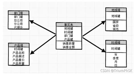 维度建模 星型模型和雪花模型的区别 csdn博客