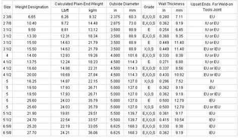 Api 5dp Spec Drill Pipe For 3 1 2 15 50lb Ft Ieu Grade S135 Buy Drill Pipe Drill Collar Grade
