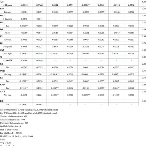 The Ordered Probit Model With Sample Selection Download Scientific