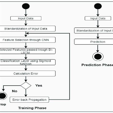 activity diagram for cnn bi lstm model download scientific diagram