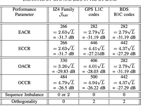 table iii from interleaved z4 linear sequences with low correlation for