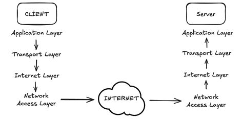 The Heart Of Modern Communication A Deep Dive Into The Tcpip Architecture By Muhammet