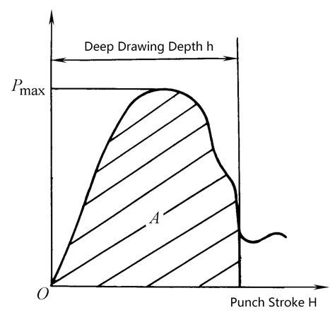 Essentials Of Deep Drawing Work And Power Calculations Artizono