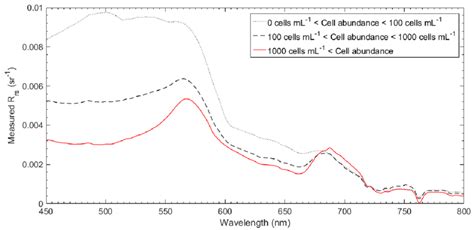 Average Spectra Of In Situ Rrs With A Range Of M Polykrikoides Cell