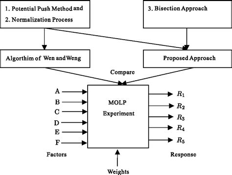Figure 1 From On The Modified Interior Point Algorithm For Solving