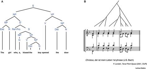 Similarities In Hierarchical Structures Between Language And Music A Download Scientific