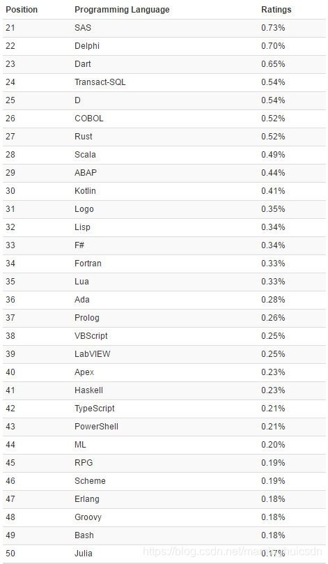 2020年4月编程语言排行榜：java依旧占据首位！kotlin一蹶不振安卓编程语言排名 Csdn博客