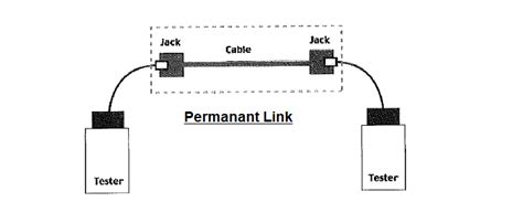 Method Of Testing And Commissioning Of Structured Cabling System Safe