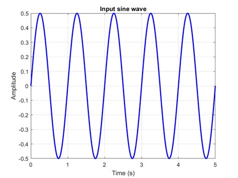Github Junzhe Chen Pwm Modulator Demo A Pwm Modulator Demo Written