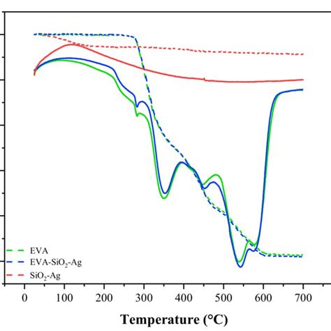 Ftir Spectra Of Sio2 Ag Eva Sio2 Ag And Eva Samples Download Scientific Diagram