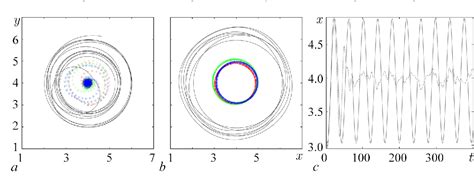Figure 6 From Identification And Dynamics Prediction Of A Plane Vortex