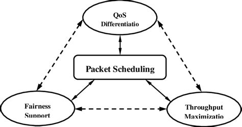 Figure 1 From Adaptive Modified Low Latency Queuing Algorithm For Real