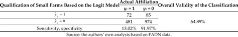 Accuracy Of Classification Of The Logit Model Download Scientific